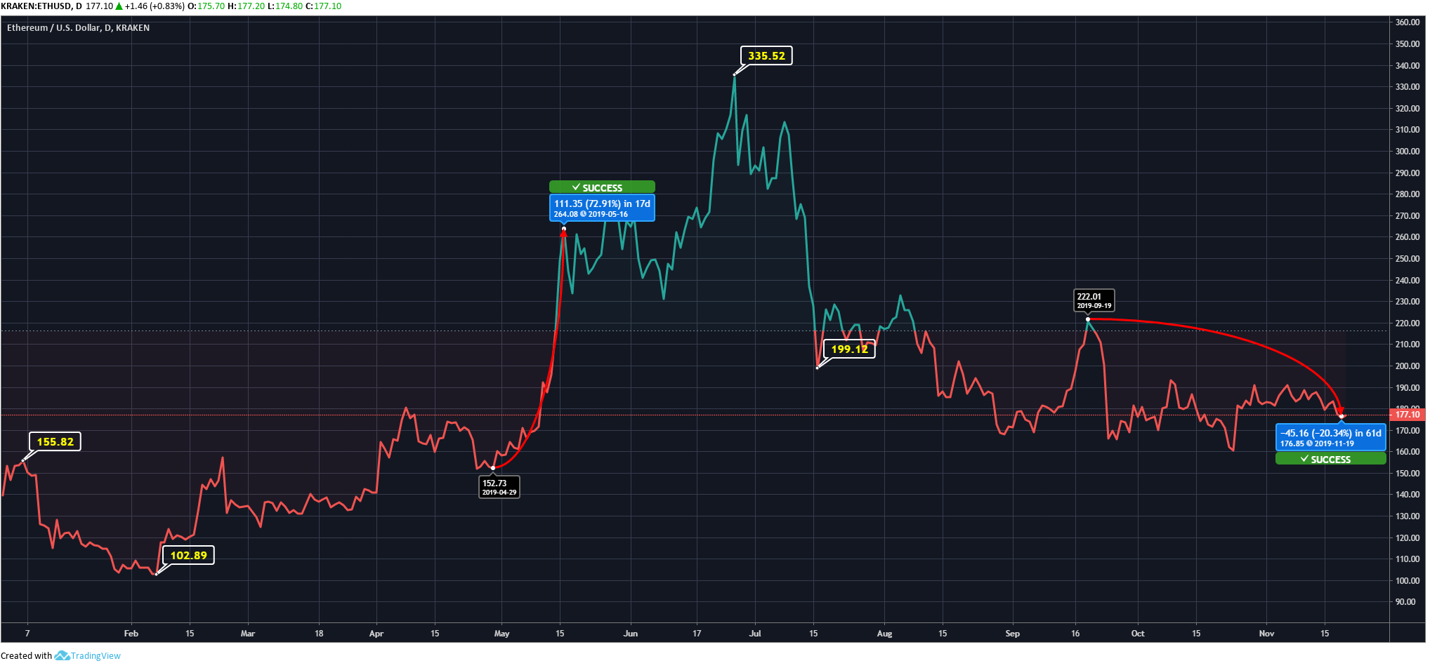 Ethereum Trades Moderately After Correcting From $222