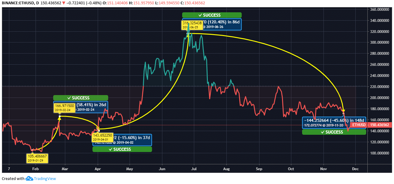 Ethereum Records More than 50% Plunge in the Last 6 Months